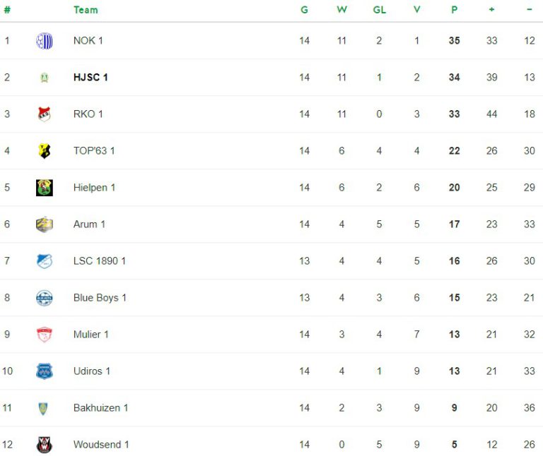 HJSC 1 thuis tegen Blue Boys, uitwedstrijd voor HJSC 2 ... HJSC 1 thuis tegen Blue Boys, uitwedstrijd voor HJSC 2 ...